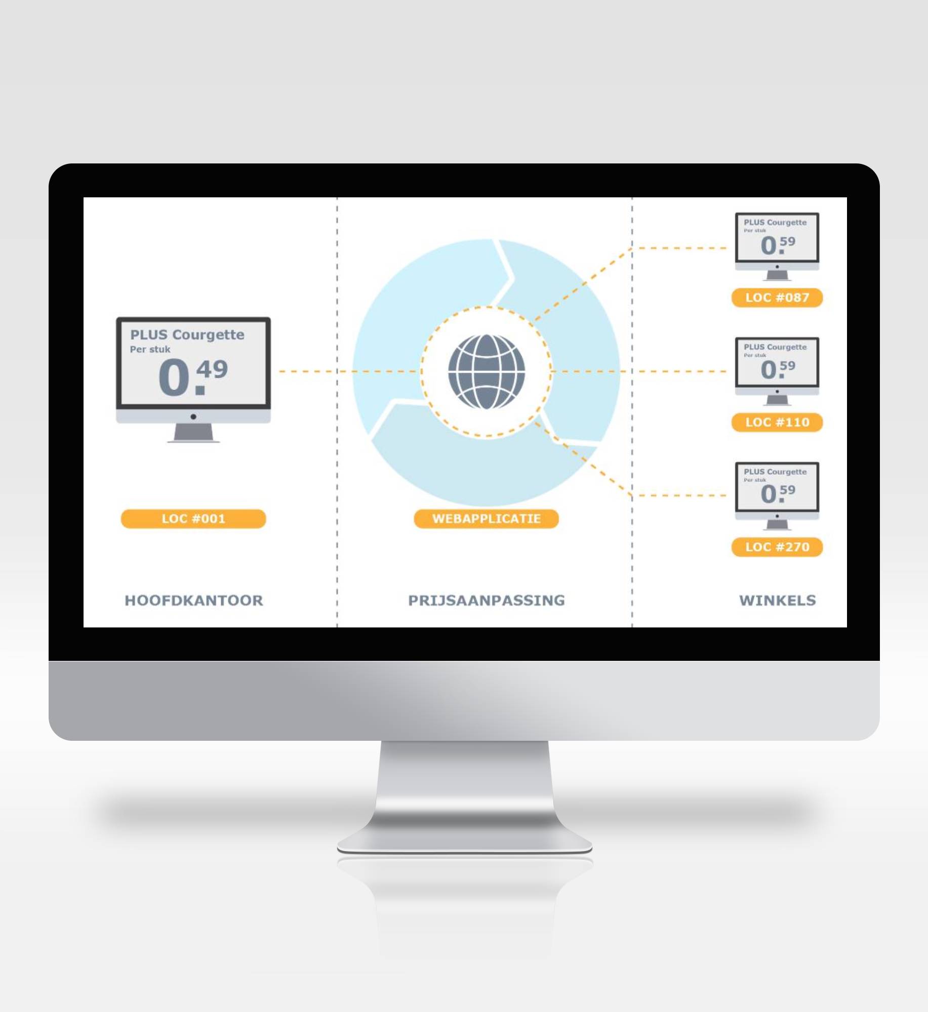 Plus Prijskaarten applicatie - BrightFlow, bouwt betere bedrijfssoftware